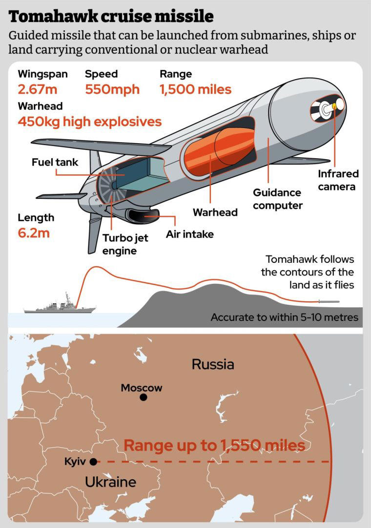 What Tomahawks mean for Russia-Ukraine war – and Putin’s red lines