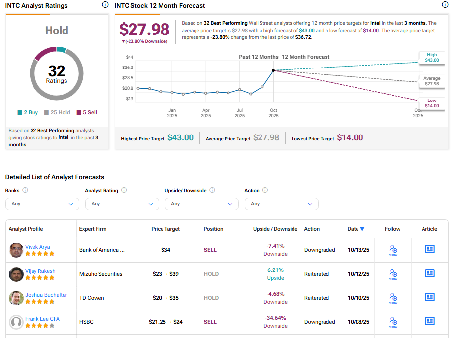 Intel Stock (INTC) Has Gone ‘Too Far, Too Fast,’ Warns 5-Star Analyst, Downgrades to Sell