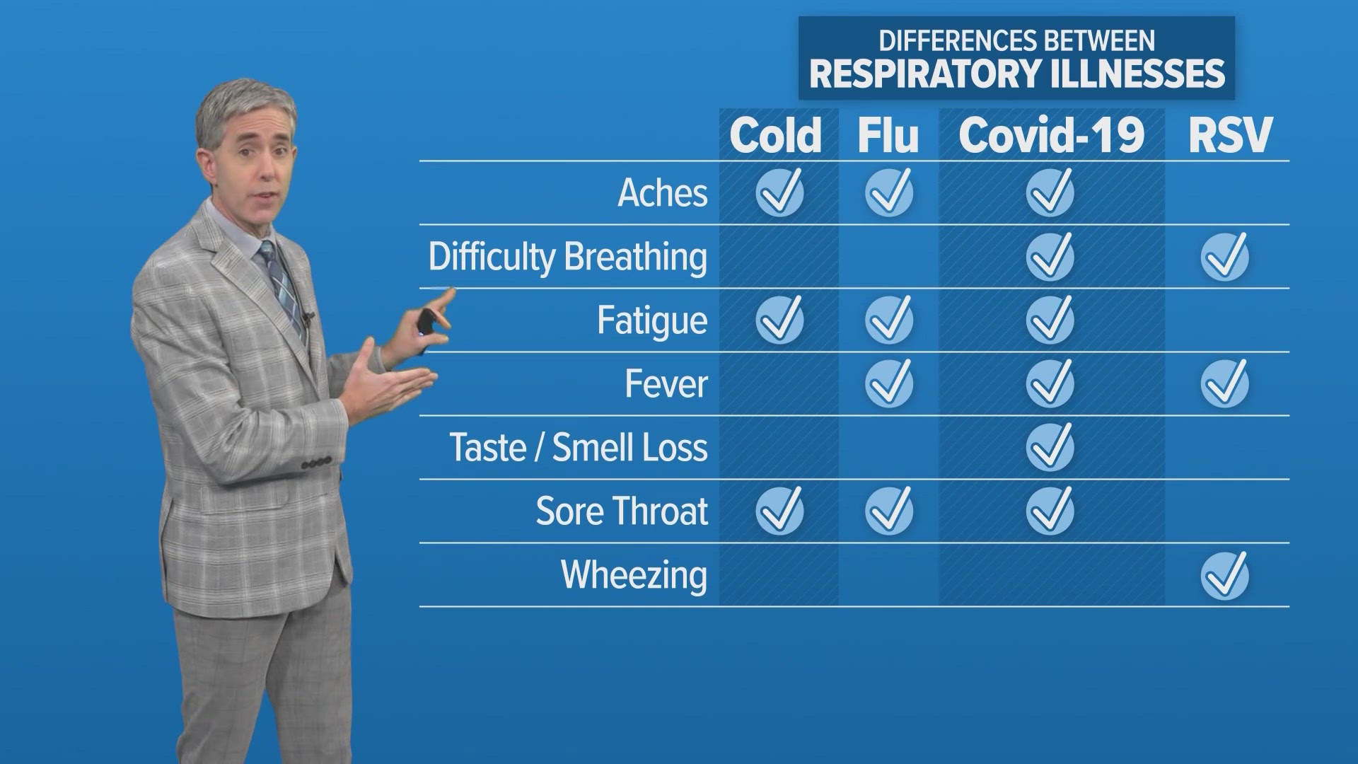 Respiratory viruses ramping up as we march through fall