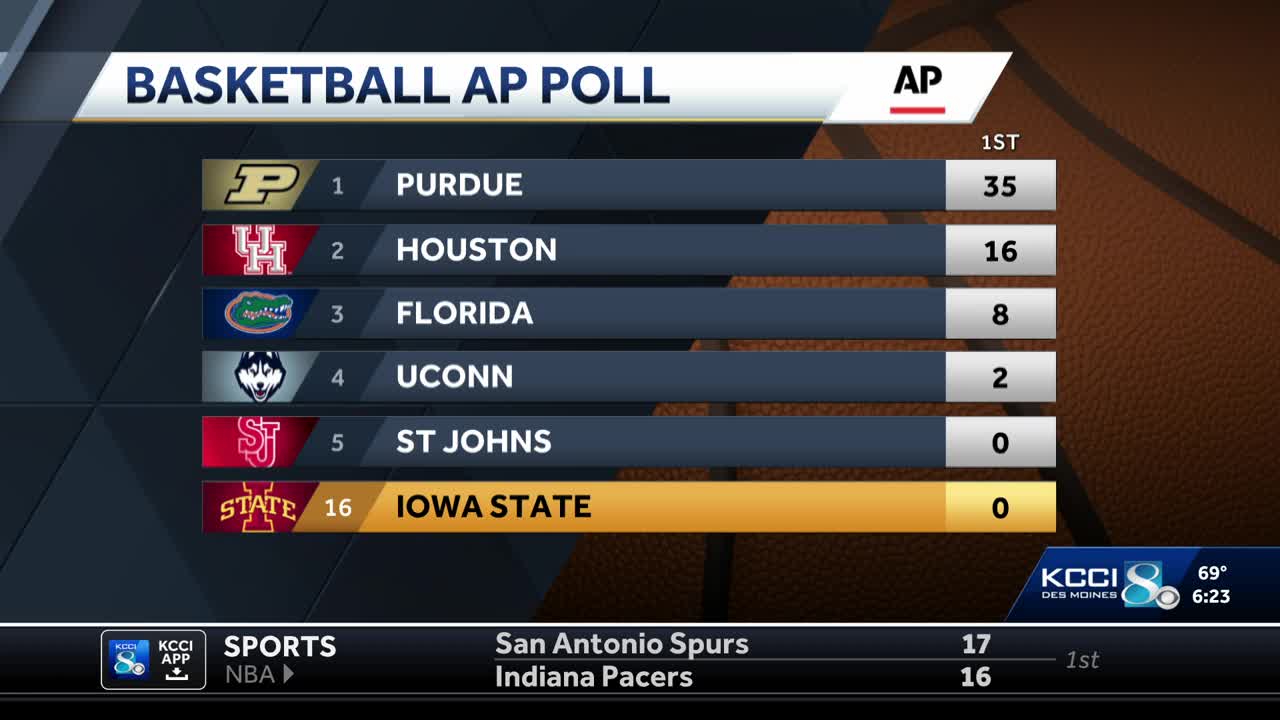 Purdue tops preseason AP Top 25 for first time, Iowa State checks in at ...
