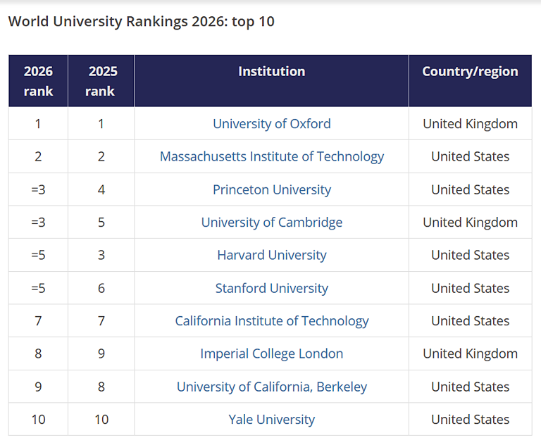 US universities' dominance in global ranking falls to record low amid ...