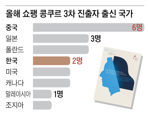 Asian Pianists Dominate Chopin Competition 10 Years After Cho’s Win