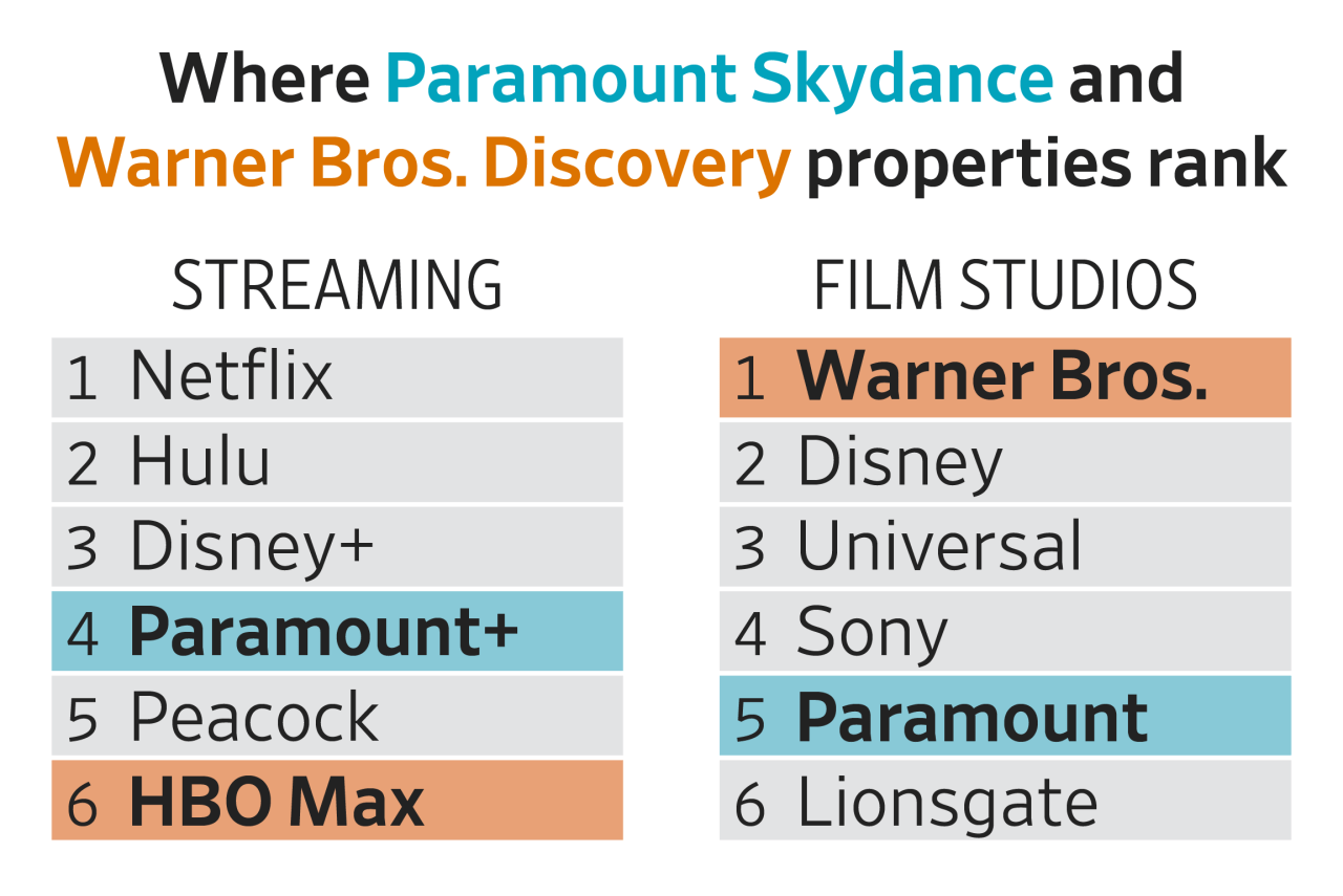 The Paramount and Warner Bros. Assets That Would Make a Media Behemoth