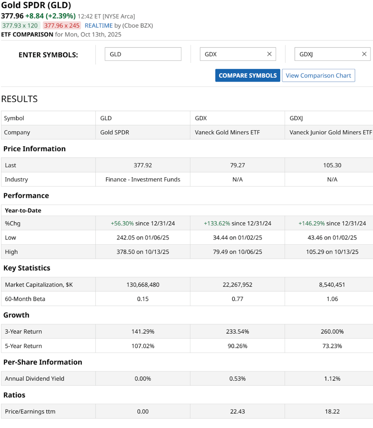 After a Rally of Biblical Proportions, Are Gold and Gold Miner ETFs ...