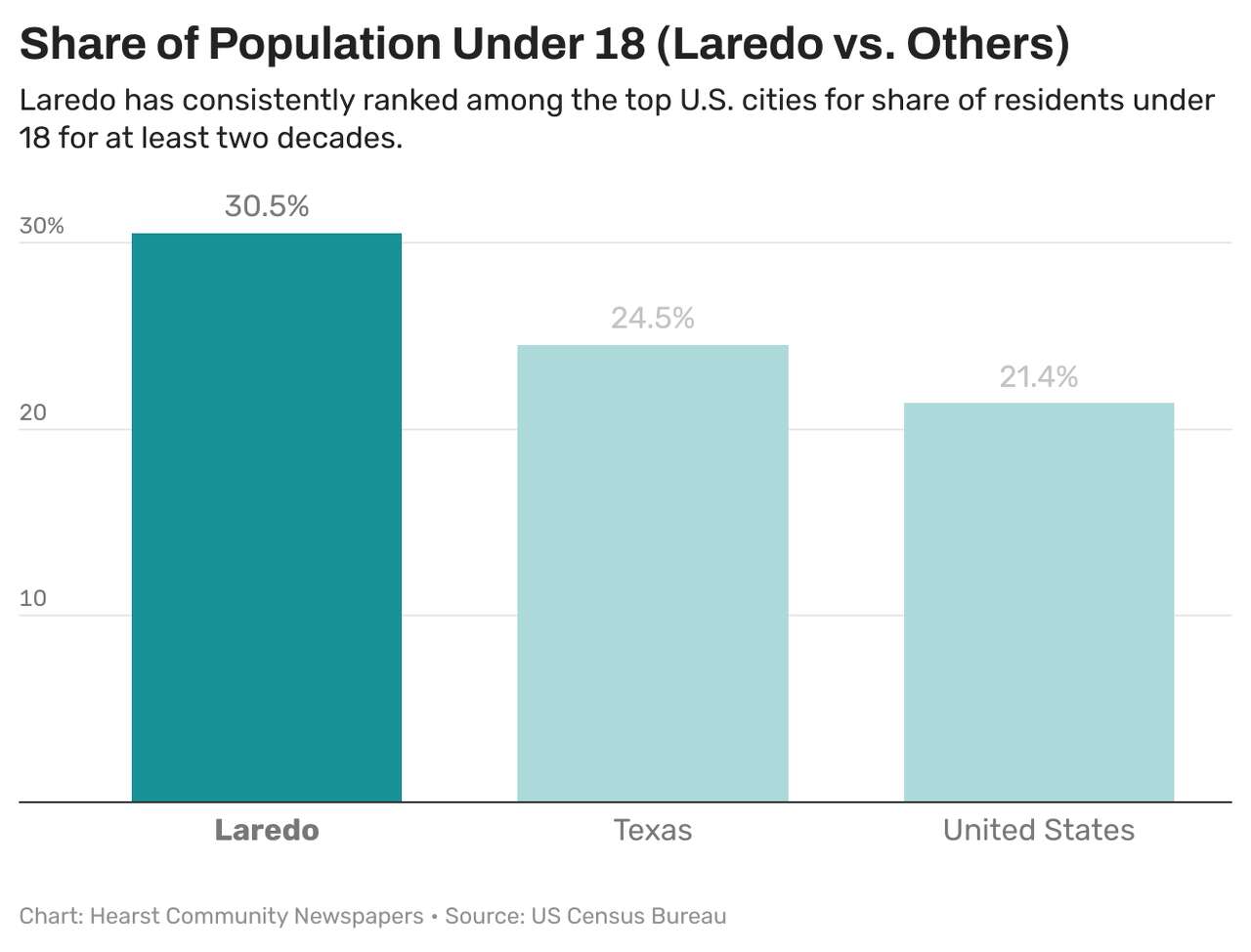 Census data shows that Laredo has nation’s highest share of children