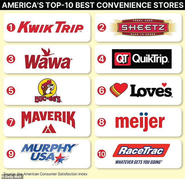 Wawa dethroned as America's No1 convenience store by Midwest rival