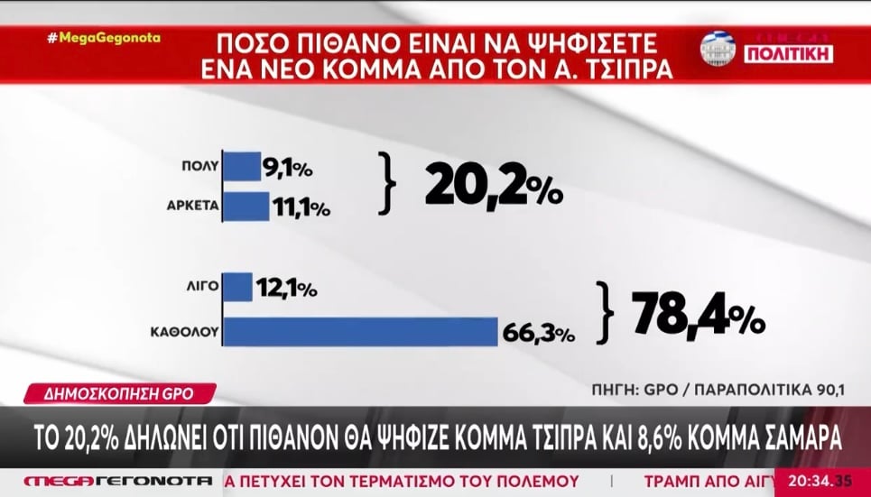 Σίγουρη η ίδρυση νέου κόμματος του Αλέξη Τσίπρα μετά τις τελευταίες ...