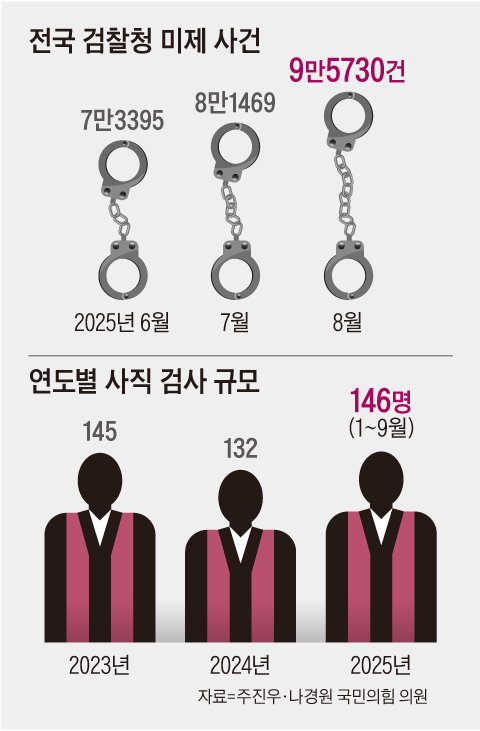 Unresolved Cases Surge 30% Amid Special Counsel Investigations
