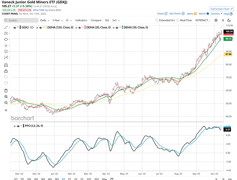 After a Rally of Biblical Proportions, Are Gold and Gold Miner ETFs ...