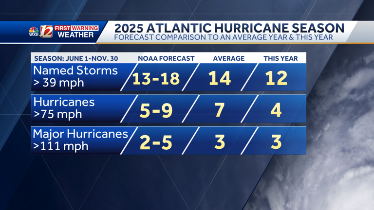 Tracking Jerry in the Atlantic, 10 named storms so far|Atlantic ...