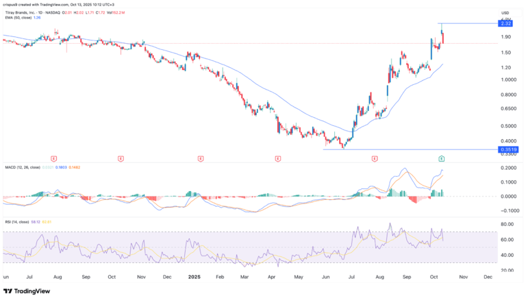 Tilray stock price forecast as a shooting star candle forms