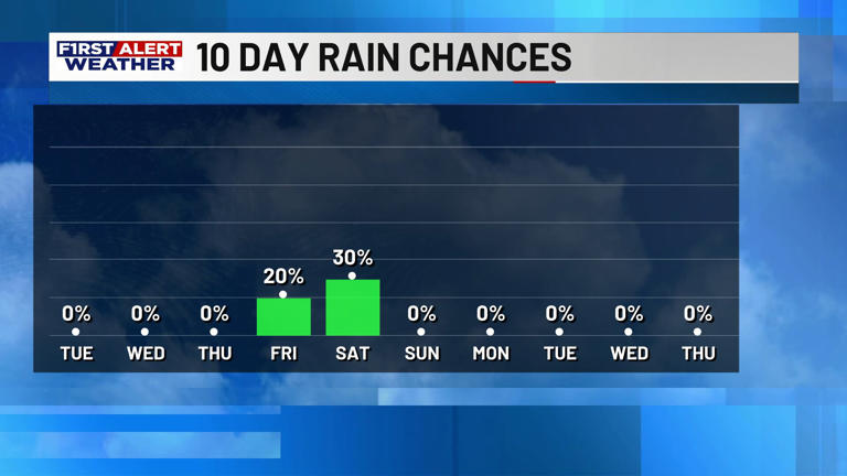 First Alert Forecast Low Humidity Will Stick Around For A Few More Days