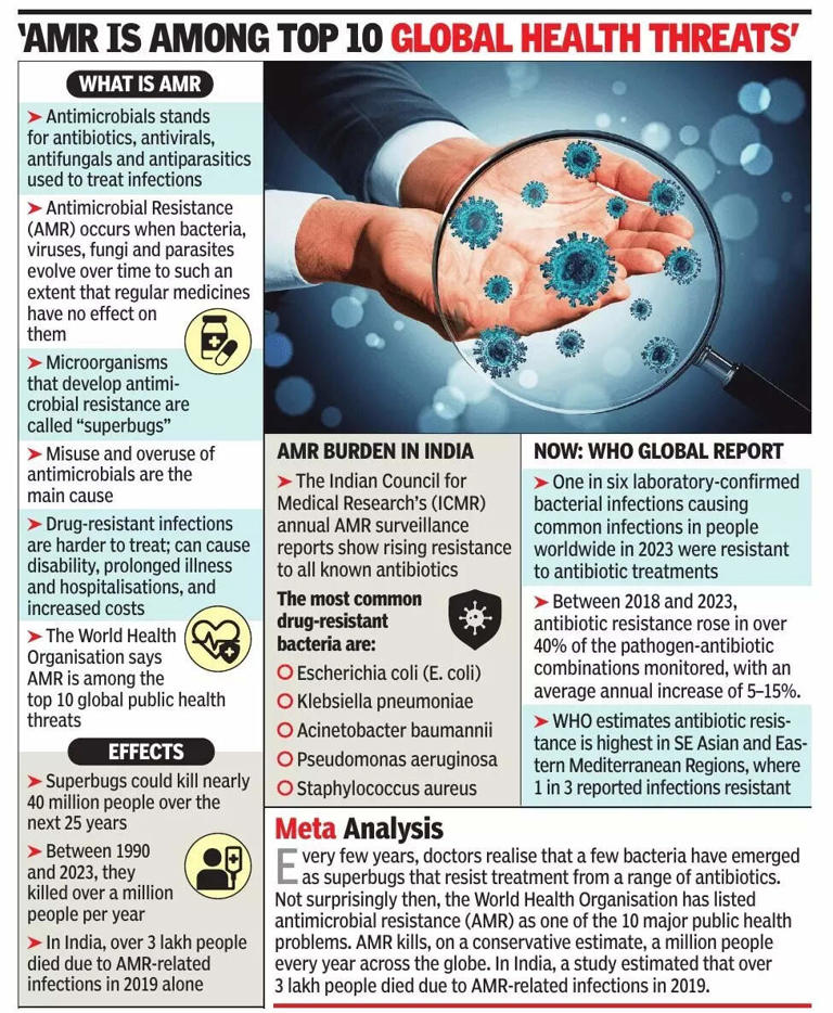 WHO warns antibiotics don’t work on 1 in 6 hospitalised patients; India ...