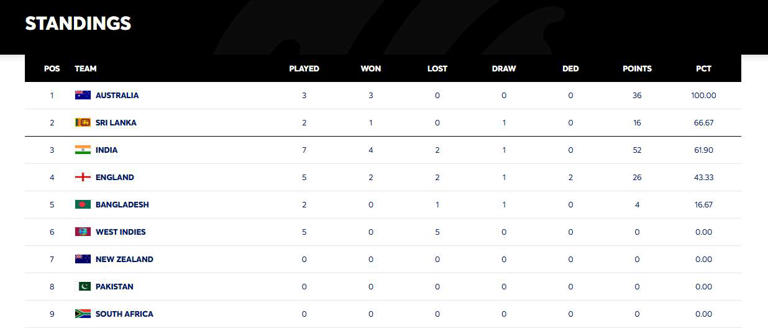 WTC Points Table: Where do India stand after Shubman Gill and Co ...