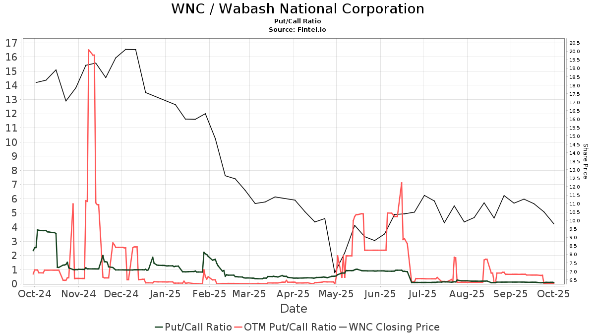 Wabash National (WNC) price target increased by 12.50% to 13.77
