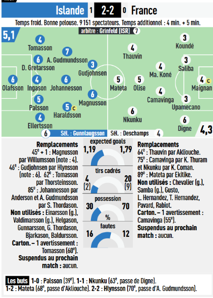 Revue de presse : La France se loupe en Islande, Lee nommé pour un titre