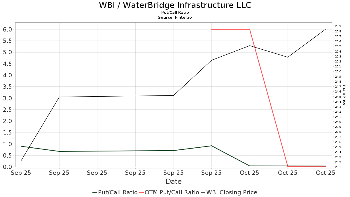 Raymond James upgrades WaterBridge Infrastructure (WBI)
