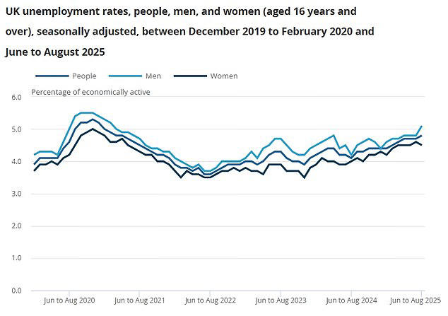 Reeves' jobs crunch continues ahead of Budget with unemployment hitting ...