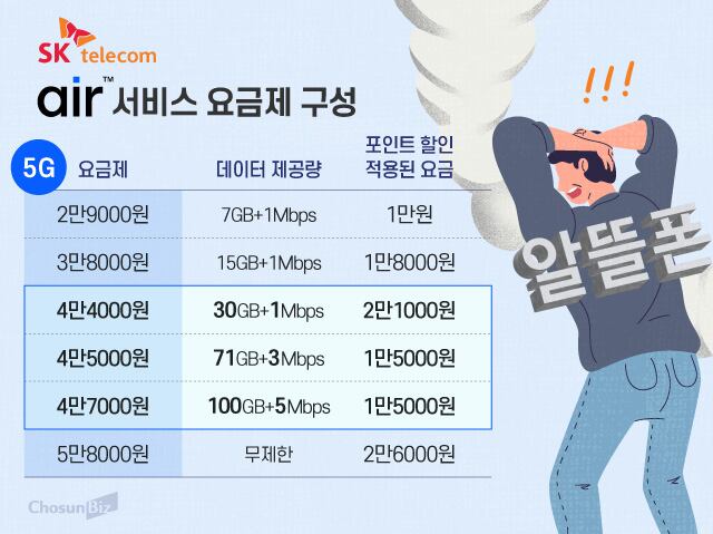 “6개월간 100GB에 1만5000원”… SKT ‘에어’ 파격 요금제에 알뜰폰 시장 초비상