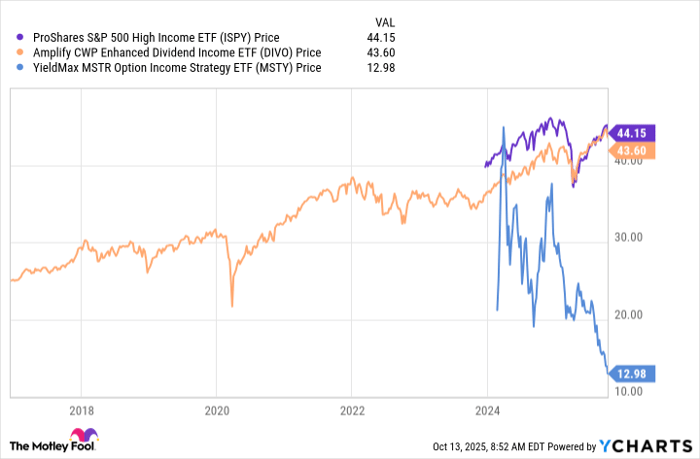 2 High-Yield Options Income ETFs to Buy With $2,000 and Hold Forever