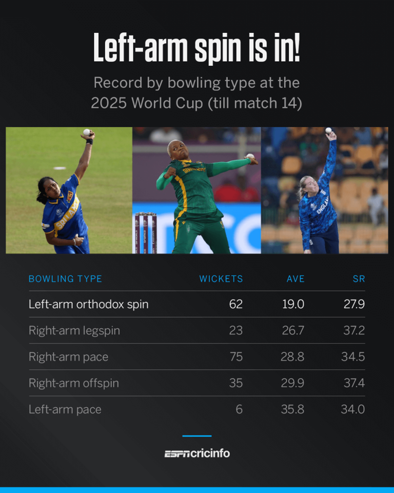 Top-order turbulences, left-arm spin traps and catching concerns