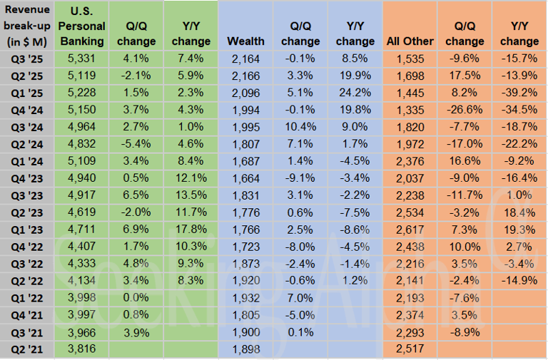 Citigroup in charts: Q3 continues to see double-digit growth across ...