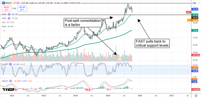 Fastenal Stock Pulls Back in October-Is It Time to Buy FAST?