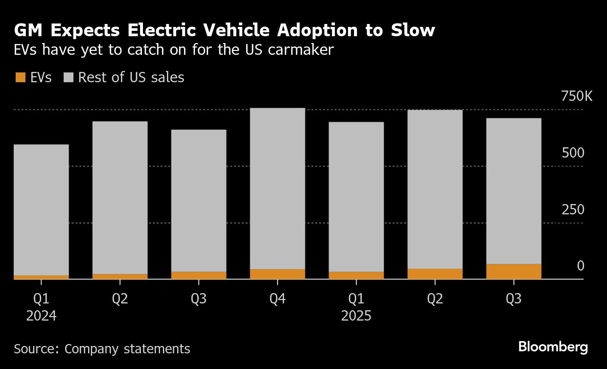 GM Takes $1.6 Billion Charge on Trump-Induced Pullback From EVs