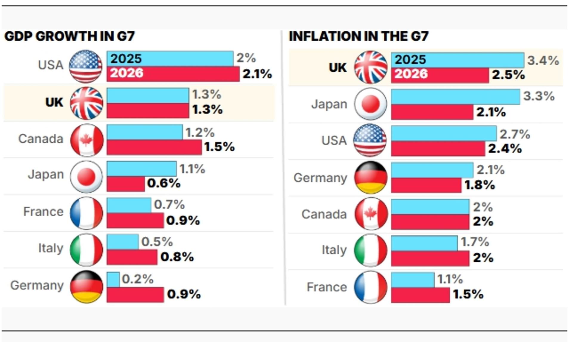 Britain faces highest inflation in G7, warns IMF, in blow to Rachel ...
