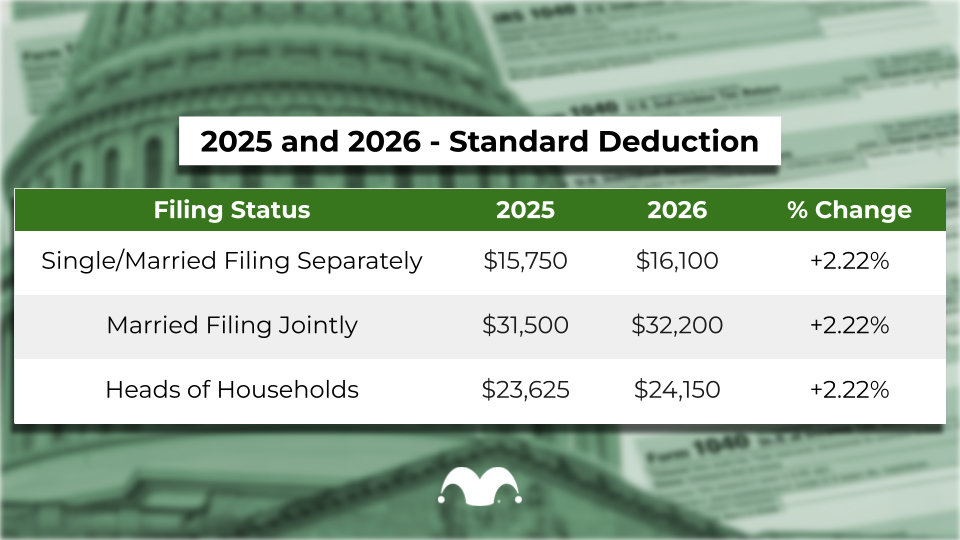 If You Make $100,000, Here's What the 2026 Standard Deduction Means to You