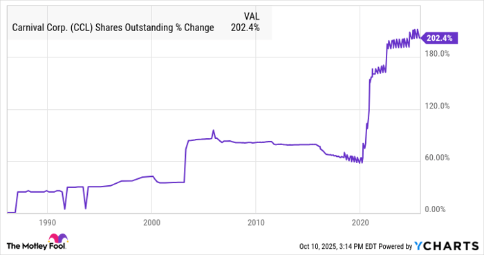 Is Carnival Corporation Stock a Buy?