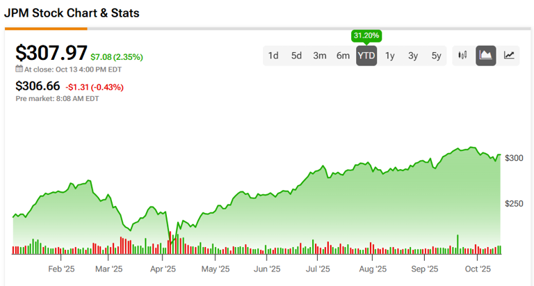 JPM Earnings: JPMorgan Chase Stock Slips Despite Q3 Beats