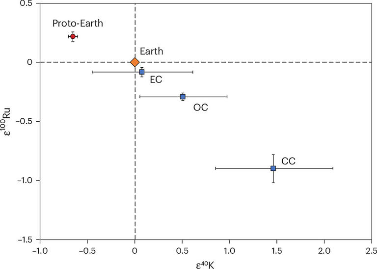Geologists discover the first evidence of 4.5-billion-year-old 'proto ...
