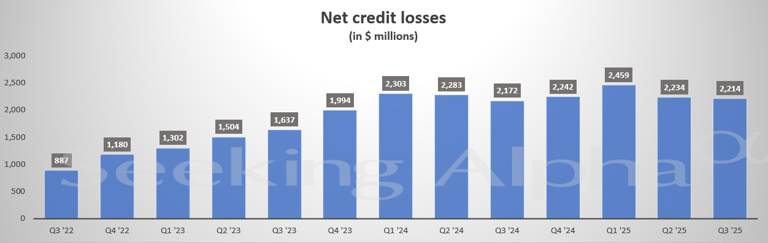 Citigroup in charts: Q3 continues to see double-digit growth across ...