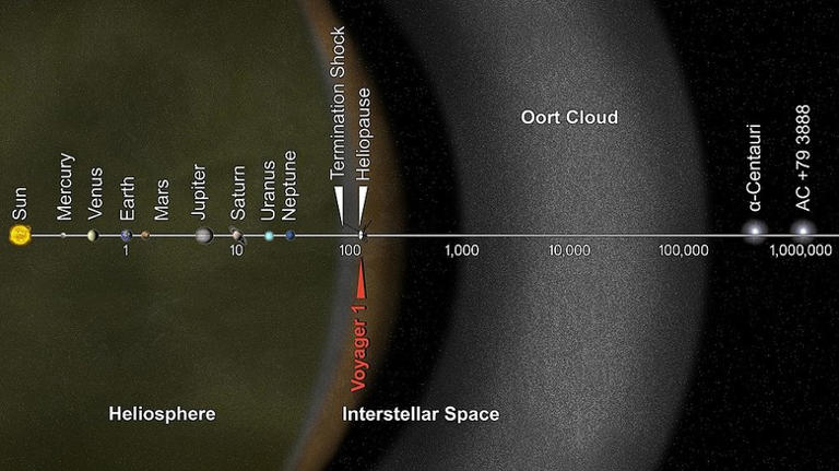 What Happened To NASA's Voyager 1 Probe?