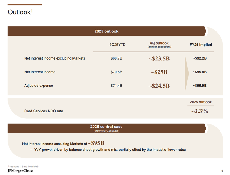 Earnings Snapshot: JPMorgan Chase tops Q3 earnings; raises FY2025 NII ...