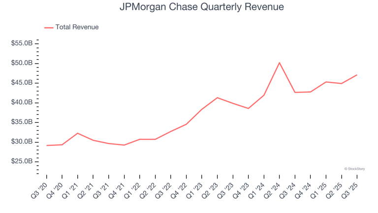JPMorgan Chase (NYSE:JPM) Posts Better-Than-Expected Sales In Q3