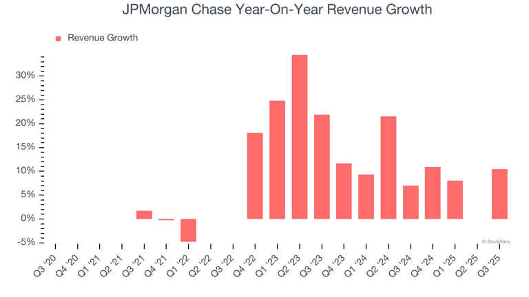 JPMorgan Chase (NYSE:JPM) Posts Better-Than-Expected Sales In Q3