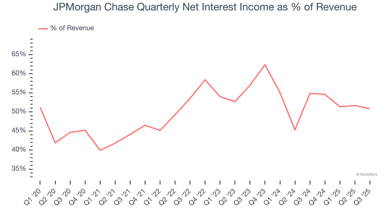 JPMorgan Chase (NYSE:JPM) Posts Better-Than-Expected Sales In Q3