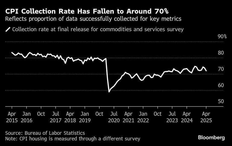 US Shutdown Threatens to Erode Quality of Important Inflation Data