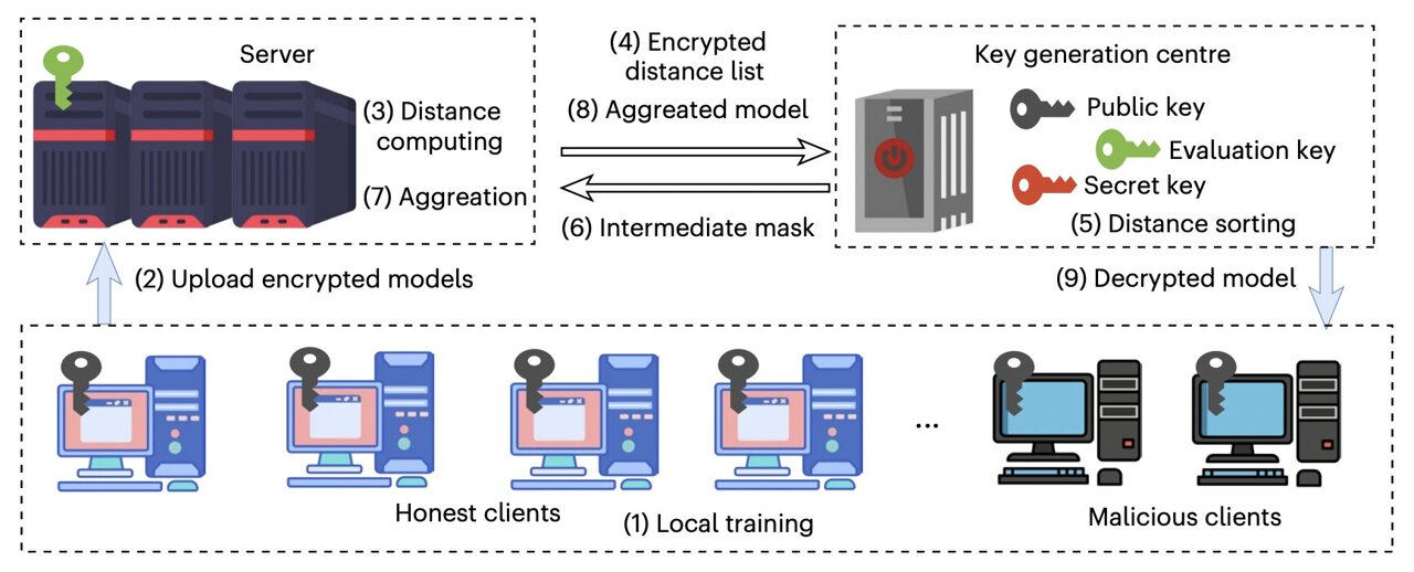 Lancelot federated learning system combines encryption and robust ...