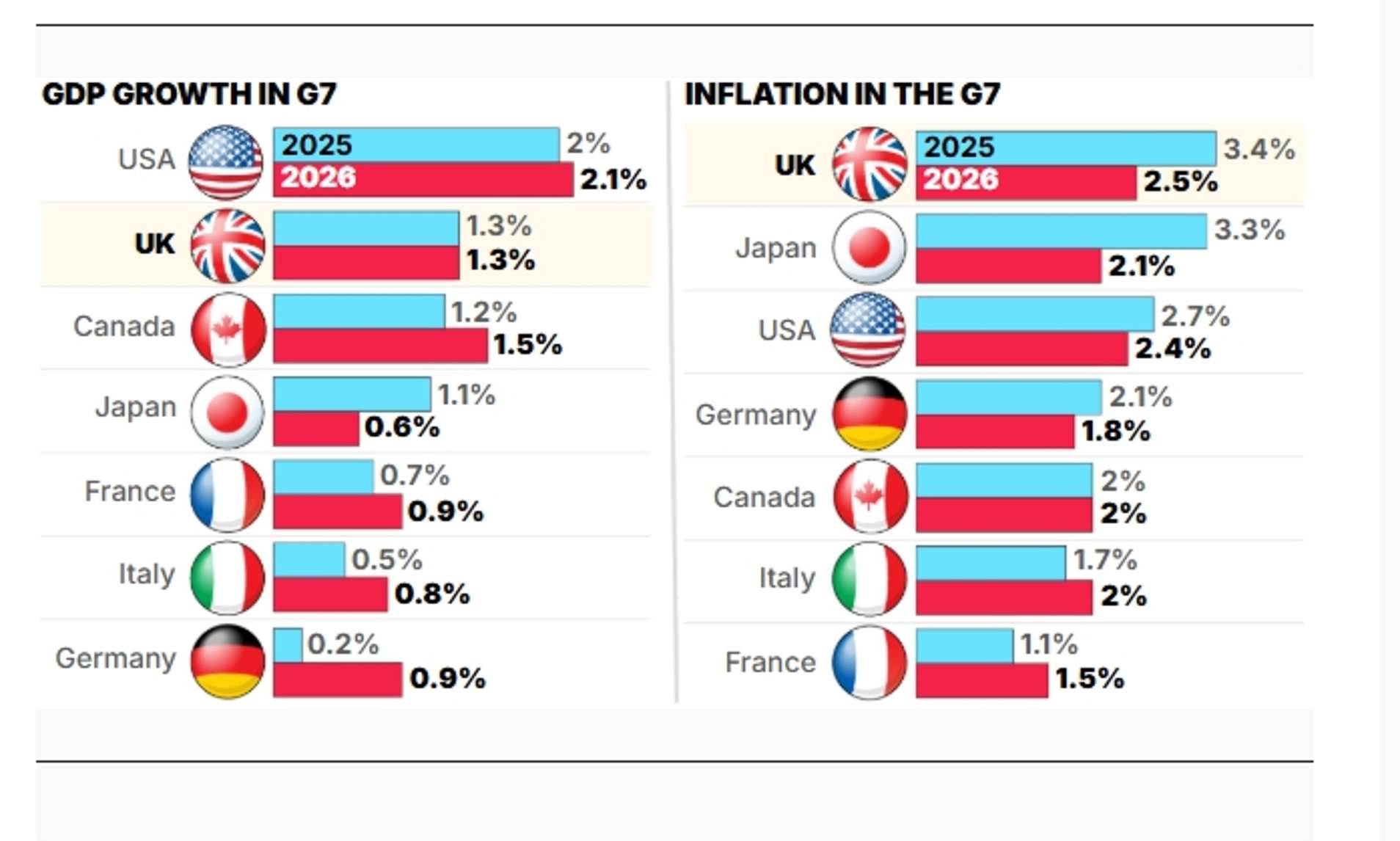 Britain faces highest inflation in G7, warns IMF, in blow to Rachel ...