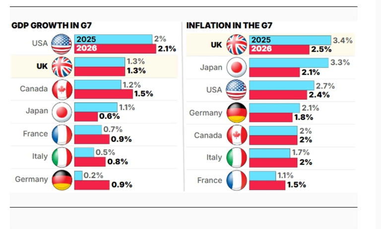 Britain faces highest inflation in G7, warns IMF, in blow to Rachel ...