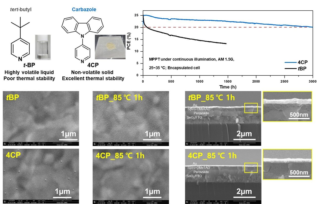Researchers unveil high-efficiency perovskite solar cells with triple ...