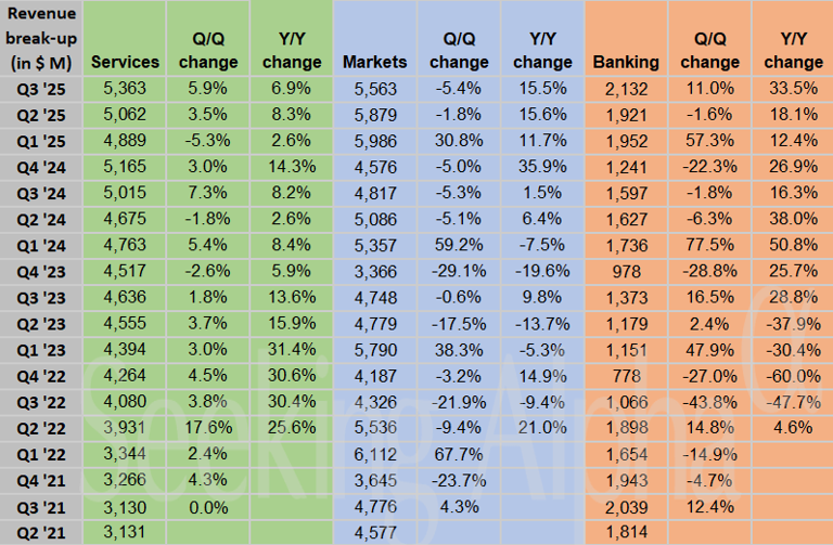 Citigroup in charts: Q3 continues to see double-digit growth across ...