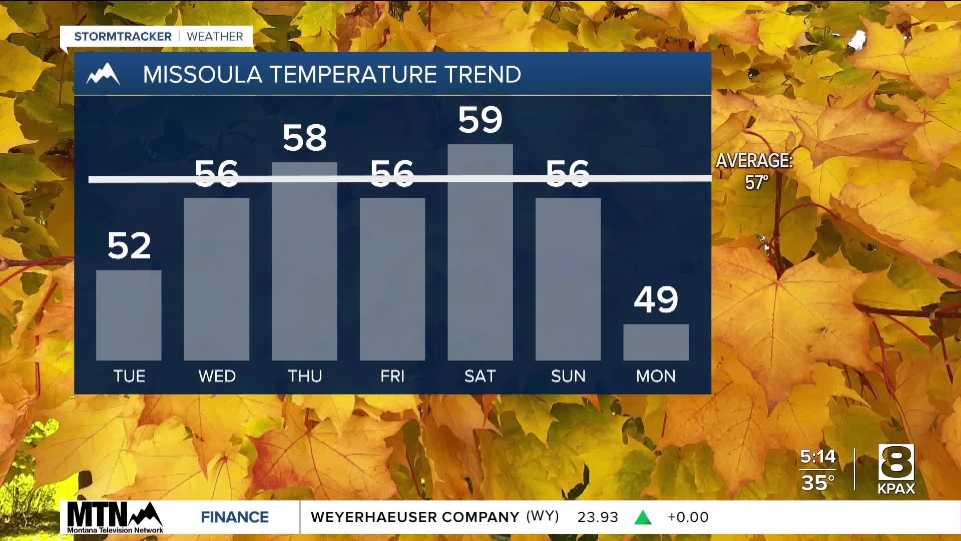 Pleasant Fall Weather Sets Up