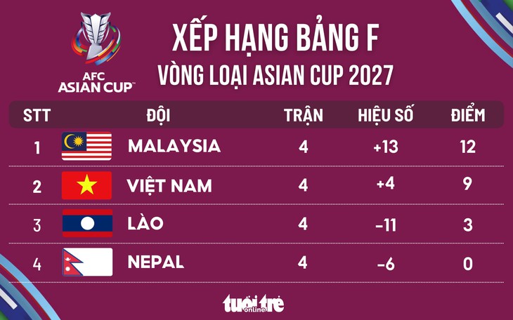 Xếp hạng vòng loại Asian Cup 2027: Tuyển Việt Nam nhì bảng F