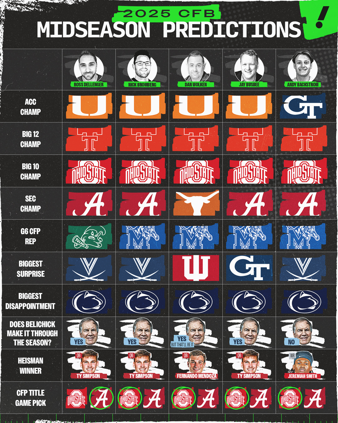 College football midseason predictions: After tumultuous start, how ...