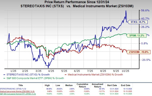 STXS Partners With CardioFocus to Boost Robotic Pulsed Field Ablation