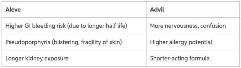 Aleve vs. Advil - What's the difference? Comparing these NSAIDs